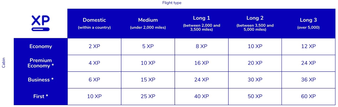 Frequent flyer programme review - part 3: SkyTeam - Netflights Blog